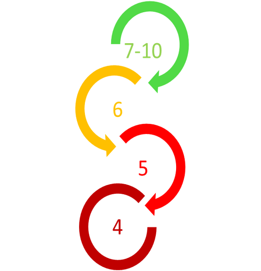 PASER Road Rating Scale (1-10)