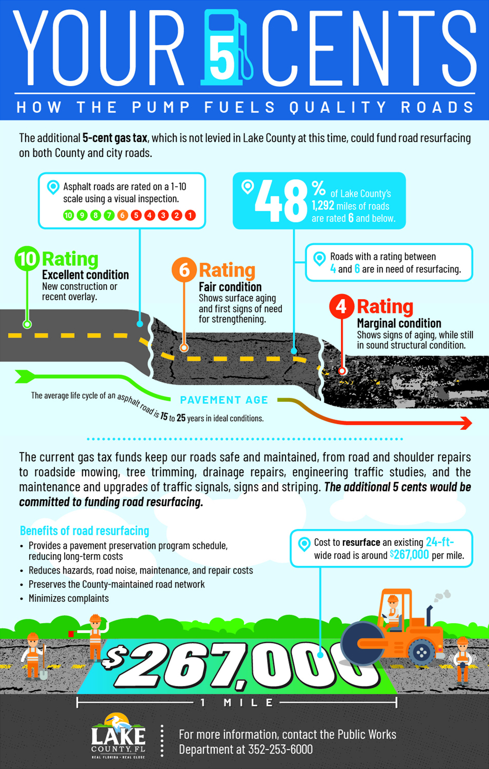 Road Funding Infographic (2025)
