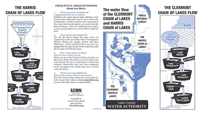 Harris Chain Waterflow Chart