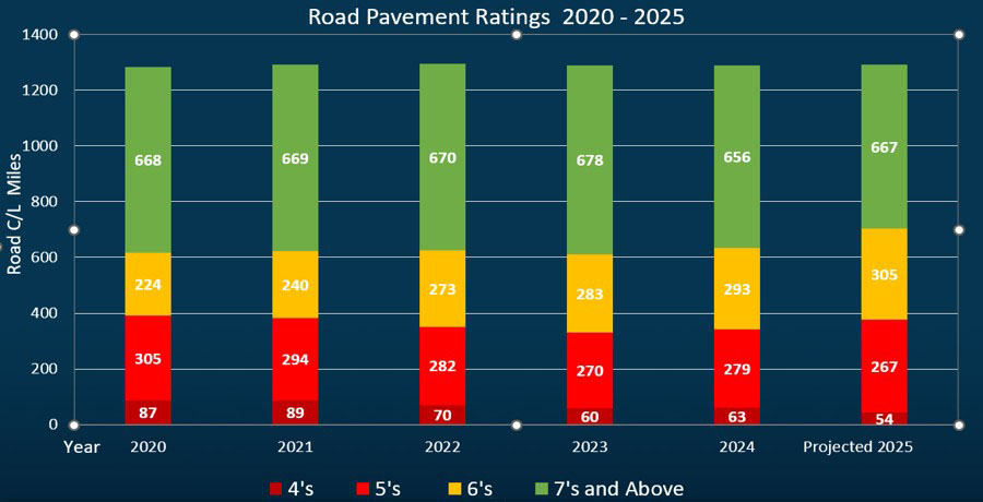 2020-2025 Road Pavement Ratings